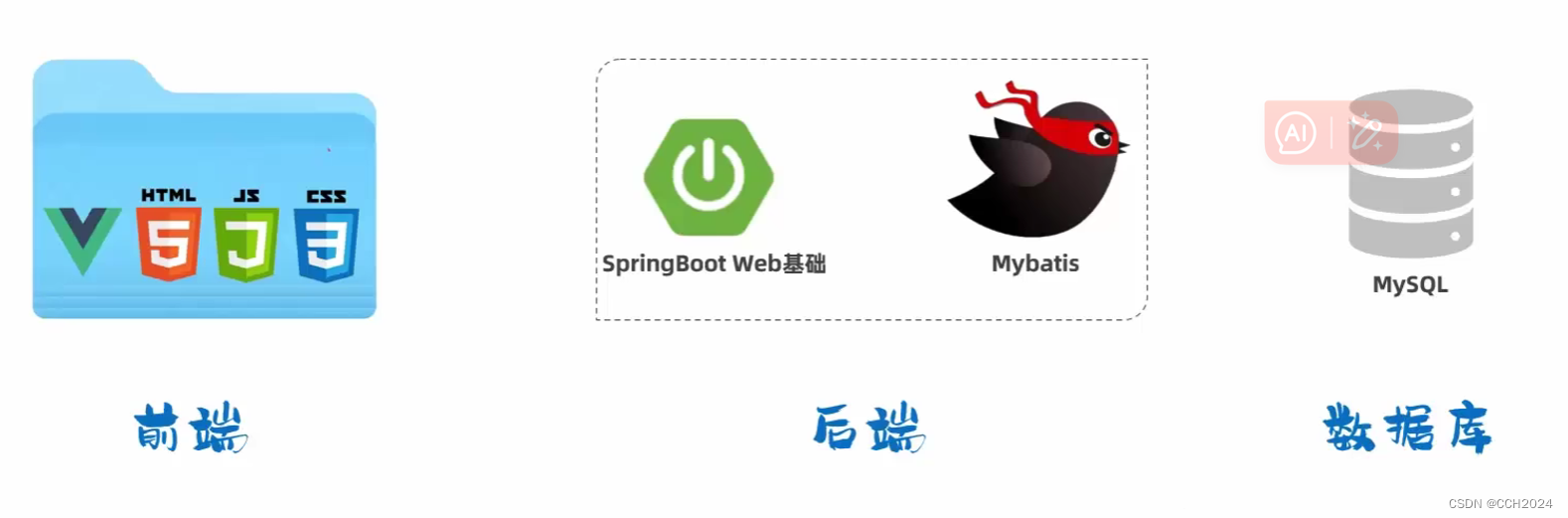 Java Web学习笔记80——web后端开发案例web 后端 开发 案例 Csdn博客