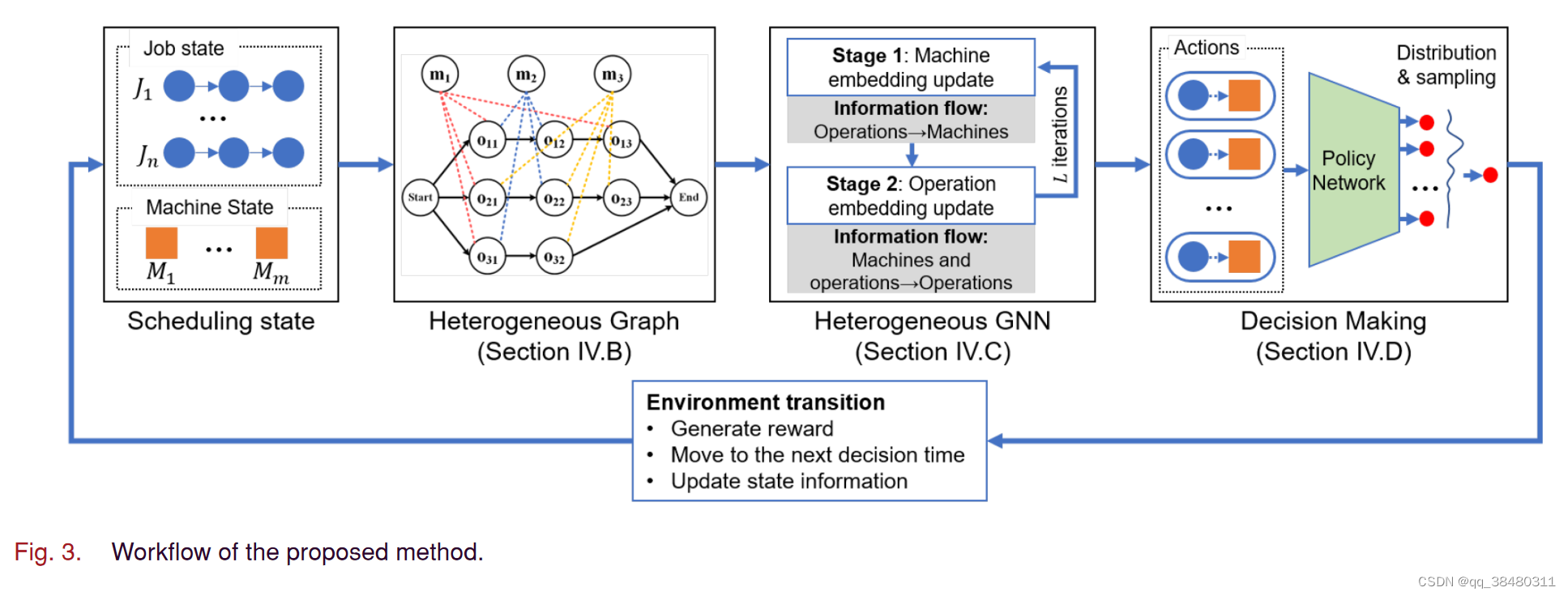 GNN+RL：Flexible Job-Shop Scheduling via Graph Neural Network and Deep Reinforcement Learning-CSDN博客