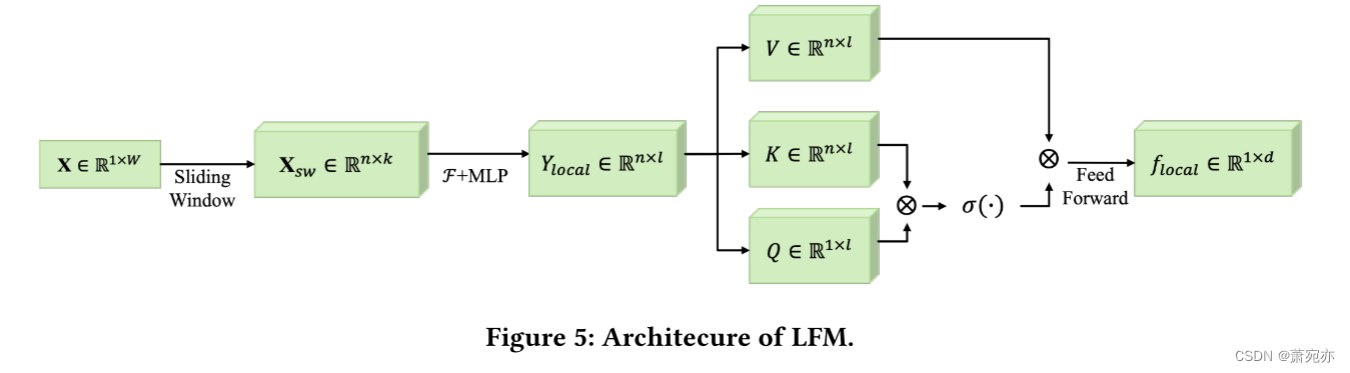Revisiting VAE for Unsupervised Time Series Anomaly Detection: A Frequency Perspective-CSDN博客