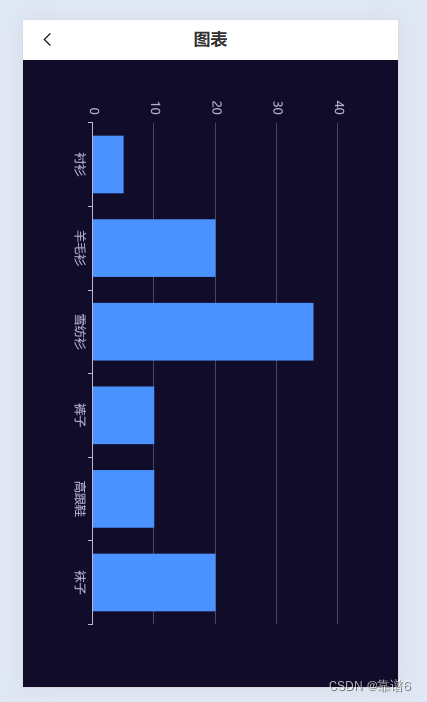 vue+vant+vue-echarts竖版图表_vant 图表-CSDN博客
