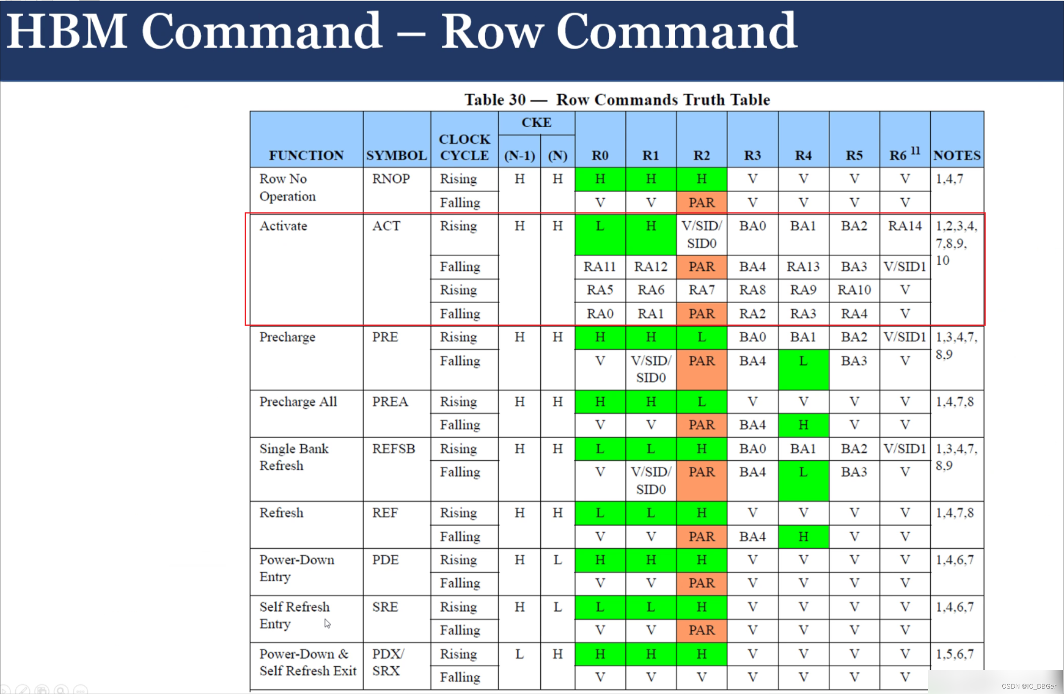 SoC关键组件-HBM学习札记_hbm协议详解-CSDN博客