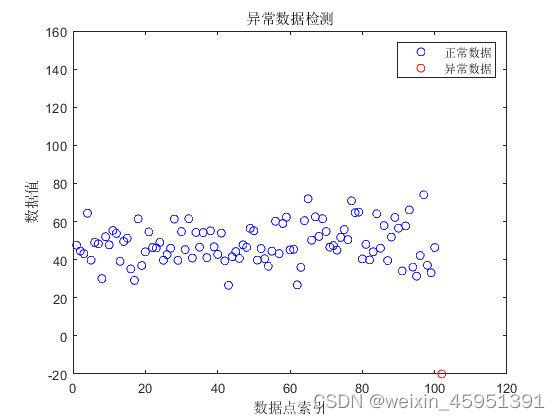 Matlab 写一个异常数据检测的程序用matlab实现异常点检测 Csdn博客