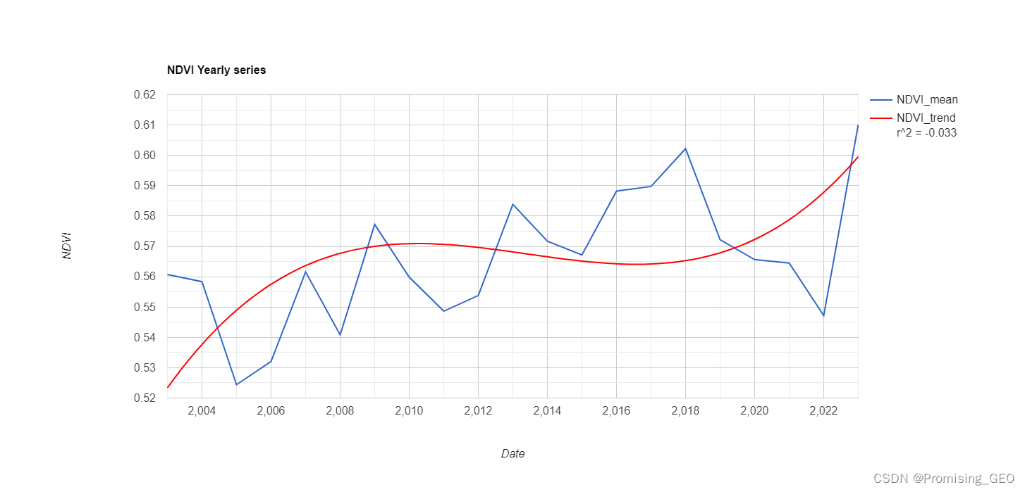 GEE应用（3）—超级全的NDVI时间序列分析_gee ndvi-CSDN博客