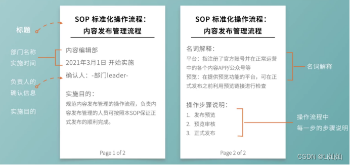 产品经理学习-产品运营《构建SOP的步骤》_如何搭建sop-CSDN博客