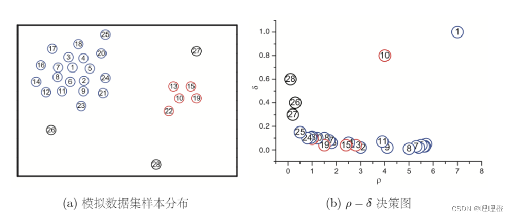 科研笔记第24期——DBSCAN算法、OPTICS算法、DPC算法_optics dbscan-CSDN博客