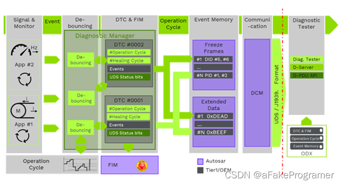 UDS 故障码——Diagnostic Trouble Code（DTC）-CSDN博客