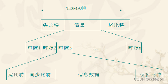 多址接入技术 ---FDMA、TDMA、CDMA-CSDN博客