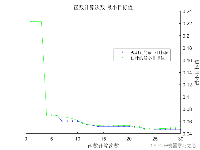 SCI一区级 | Matlab实现BO-Transformer-GRU多变量时间序列预测-CSDN博客