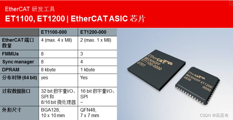 EtherCAT简介_ethercat通讯协议-CSDN博客