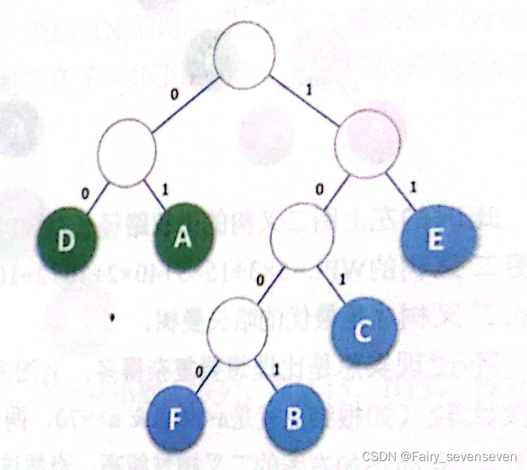 【一】【数据结构】huffman编码解码简单实现利用 Huffman 树的相关算法编程实现一个 Huffman 编解码系统 Csdn博客