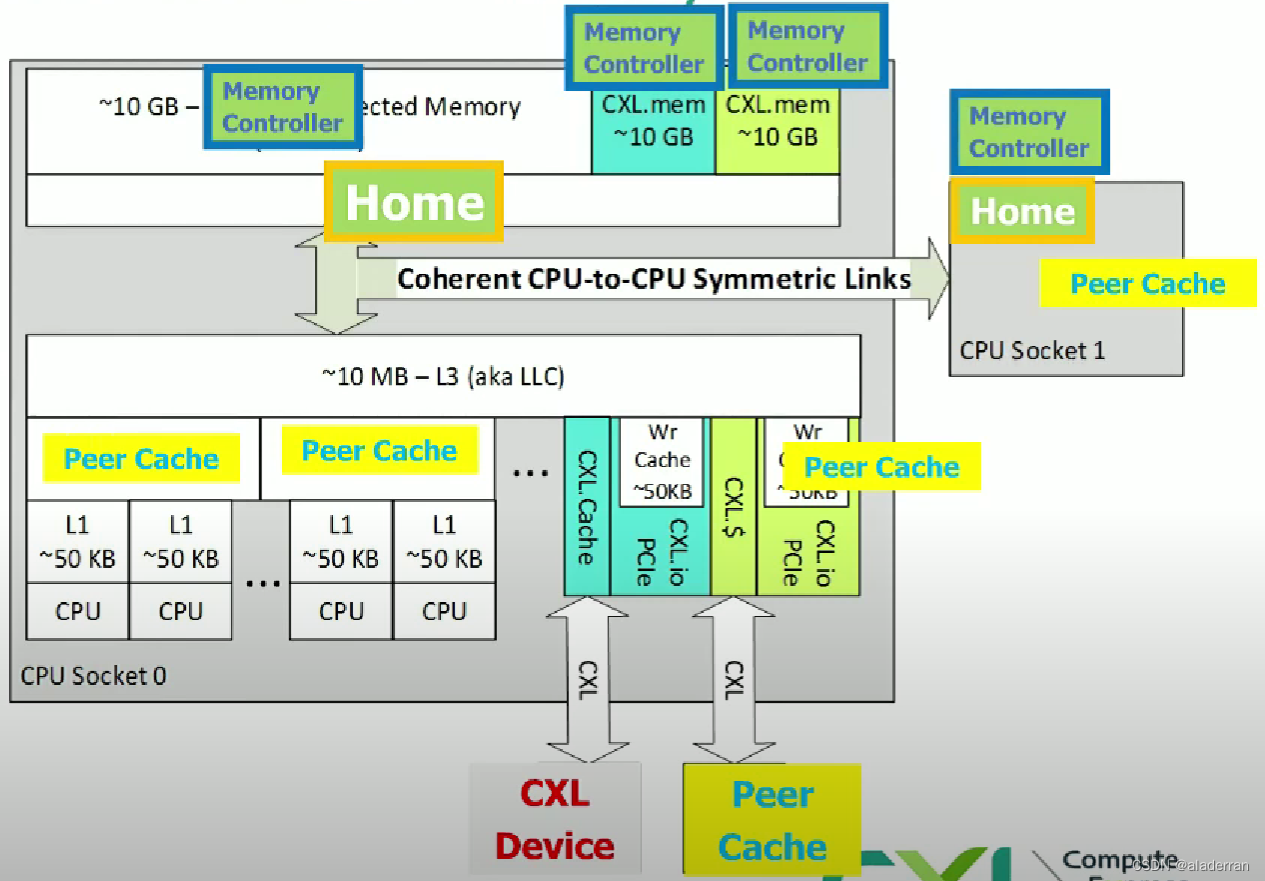 CXL: Compute Express Link 学习笔记_cxl学习-CSDN博客