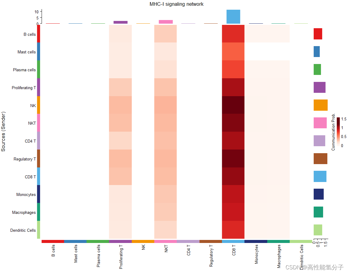 自存 单细胞测序细胞互作分析 CellChat_单细胞测序互作对-CSDN博客