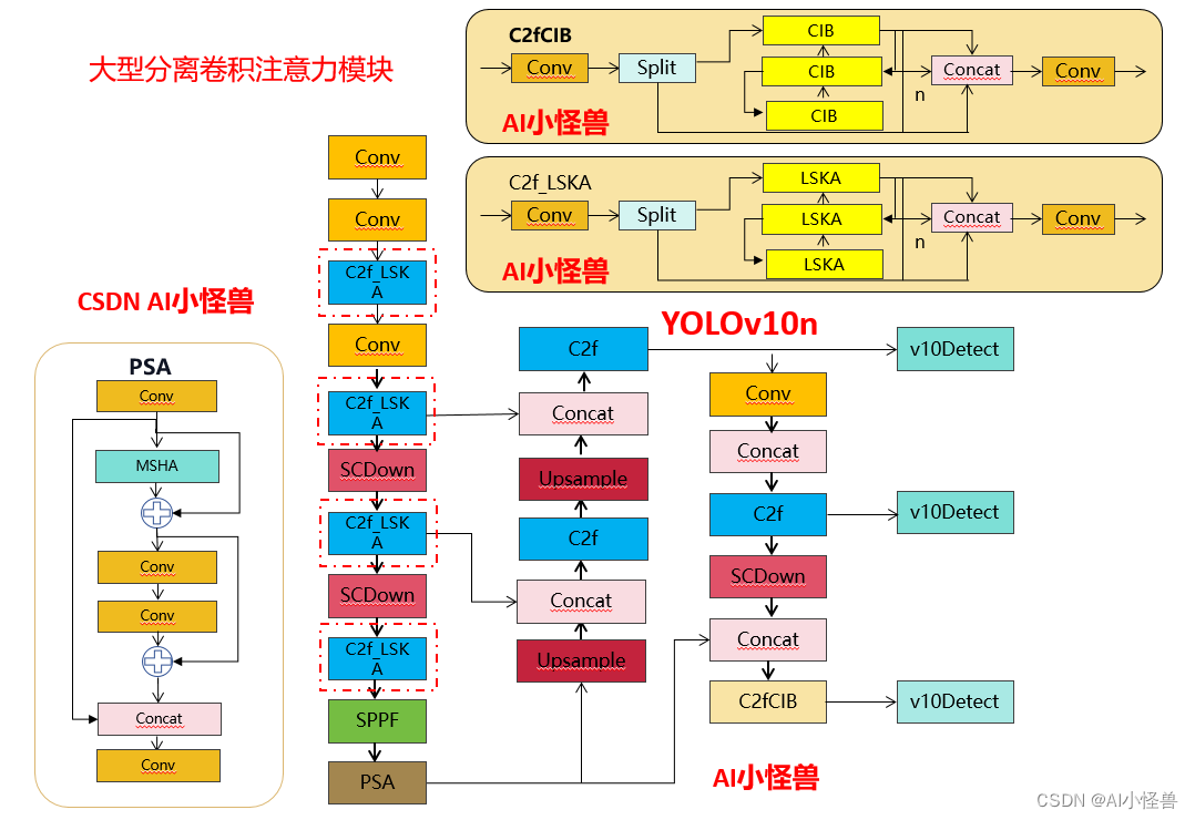 YOLOv10涨点改进：卷积魔改 | 大型分离卷积注意力模块（ Large Separable Kernel Attention），实现暴力涨点同时显著减少计算复杂性和内存-CSDN博客