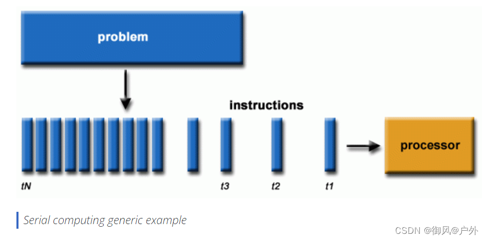 Parallel Computing 并行计算相关学习考虑在spmd单程序多数据流模式的n台相同linux服务器组成的集群上并行执行一个使 Csdn博客