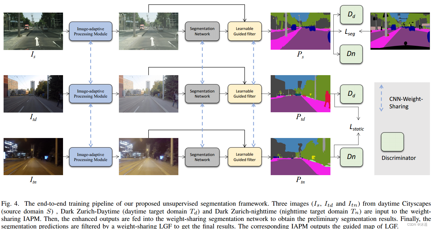 Improving Nighttime Driving-Scene Segmentationvia Dual Image-adaptive Learnable Filters ...
