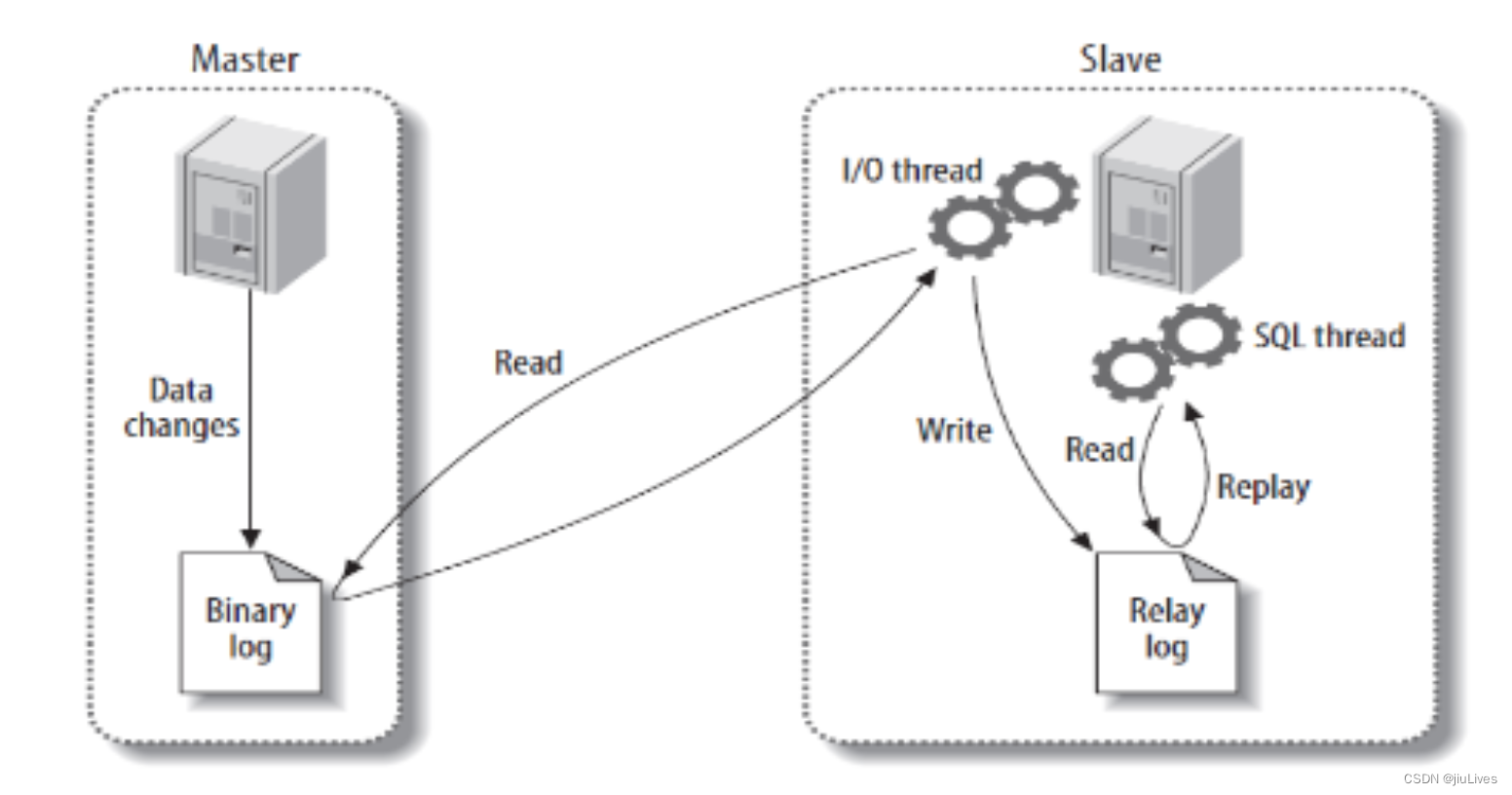 Mysql集群架构 主从模式原理 Mysql主从复制原理图 Csdn博客