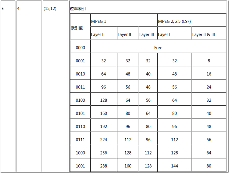 音频格式之MP3：（1)MP3封装格式简介_mp3编码格式-CSDN博客
