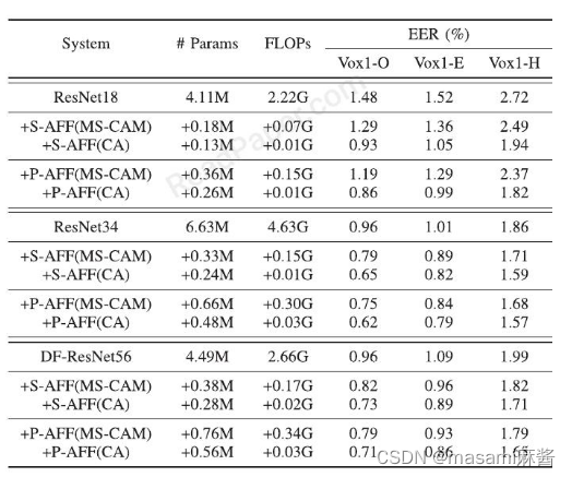 Depth-First Neural Architecture With Attentive Feature Fusion for Efficient Speaker Verification ...