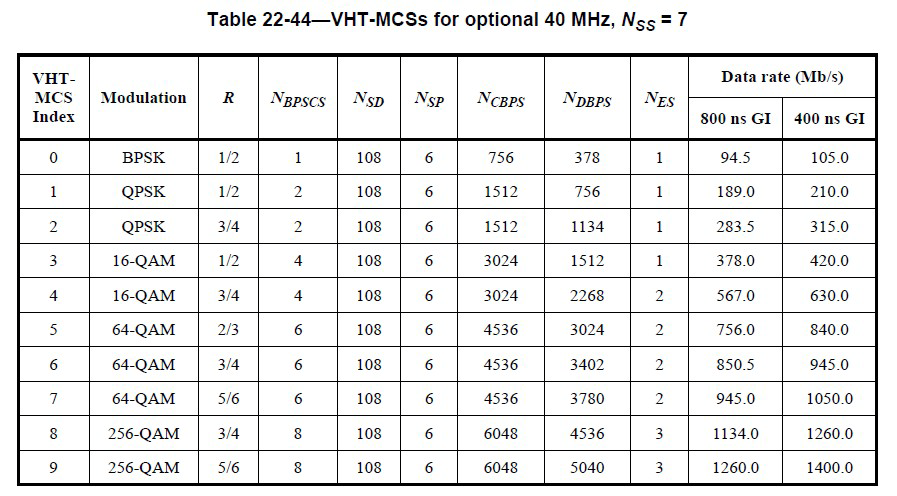 11n、11ac、11ax和11be MCS表（全网最全）_11a11n11ac11ax哪个更快-CSDN博客