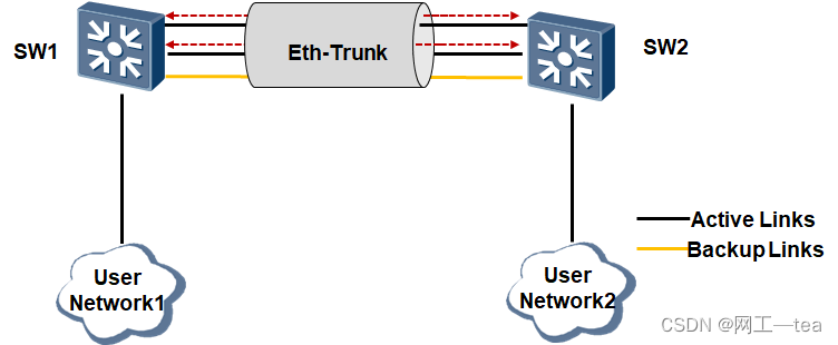 STP生成树、RSTP快速生成树、MSTP多生成树的基本原理与配置，Eth-Trunk链路聚合的基本原理与配置_stp和mstp技术-CSDN博客