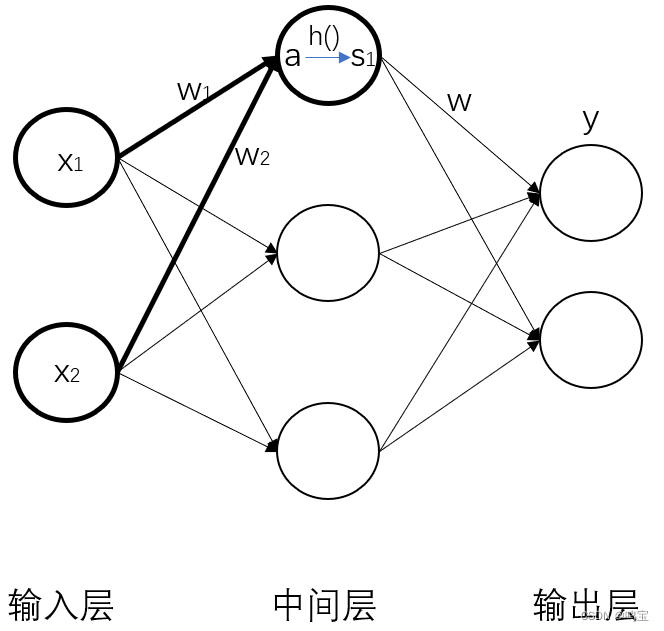 深度学习：（2）神经网络前向传播forward Propagation122 网络学习过程 人工神经网络的学习分为两个过程前向传播forward Propagat Csdn博客 