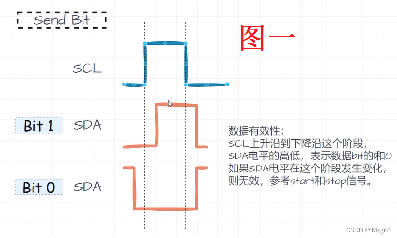 GD32/STM32开发中I2C的软实现_gd32模拟iic-CSDN博客