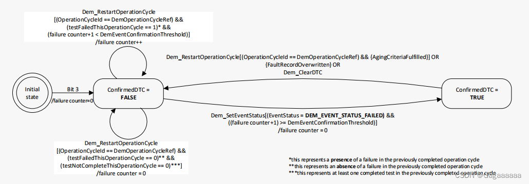 【AutoSar_诊断协议栈】Dem模块详解（2）_Event和DTC详解_autosar dtc模块-CSDN博客