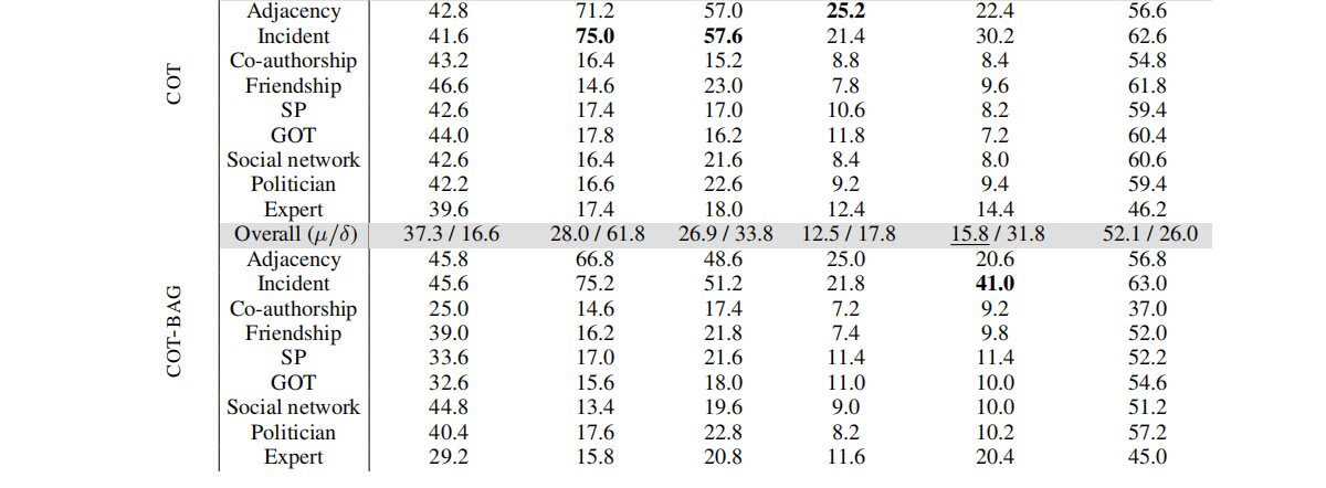 Talk Like a Graph: Encoding Graphs for Large Language Models-CSDN博客