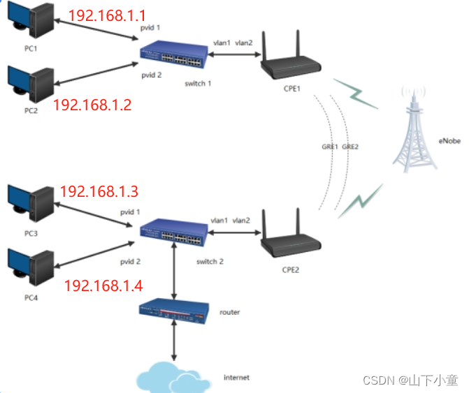 GRE 层3+层2 两种VPN+原理+实现 一文全介绍_l2gre配置-CSDN博客