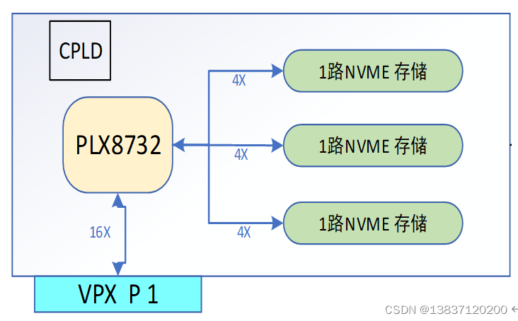 基于6U VPX 高带宽PCIe的GPU AI 异构计算机-CSDN博客