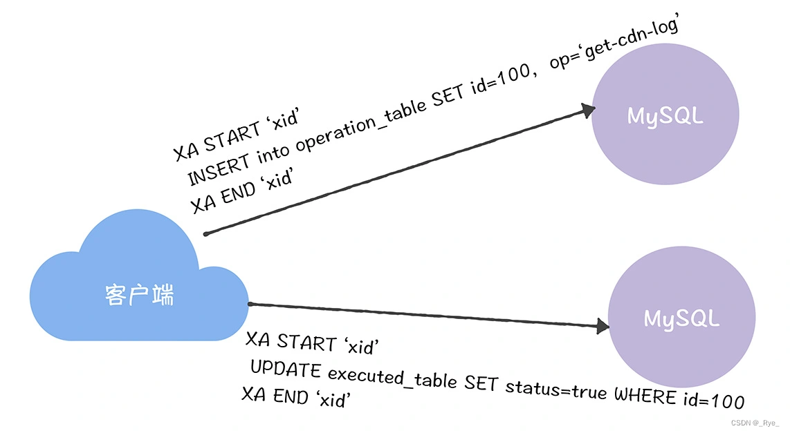 MySQL XA是如何实现分布式事务的？_mysql基于xa 实现分布式事务-CSDN博客