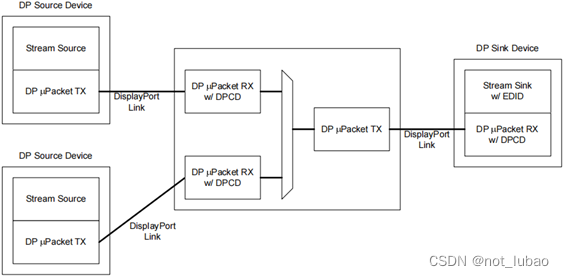 DP1.2 spec 阅读笔记（二）链路层_sst和mst-CSDN博客