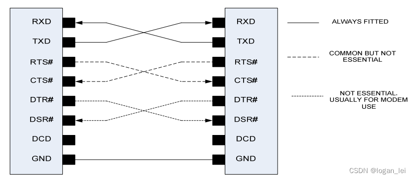 UART串口通信协议_uart的协议是push pull输出吗-CSDN博客