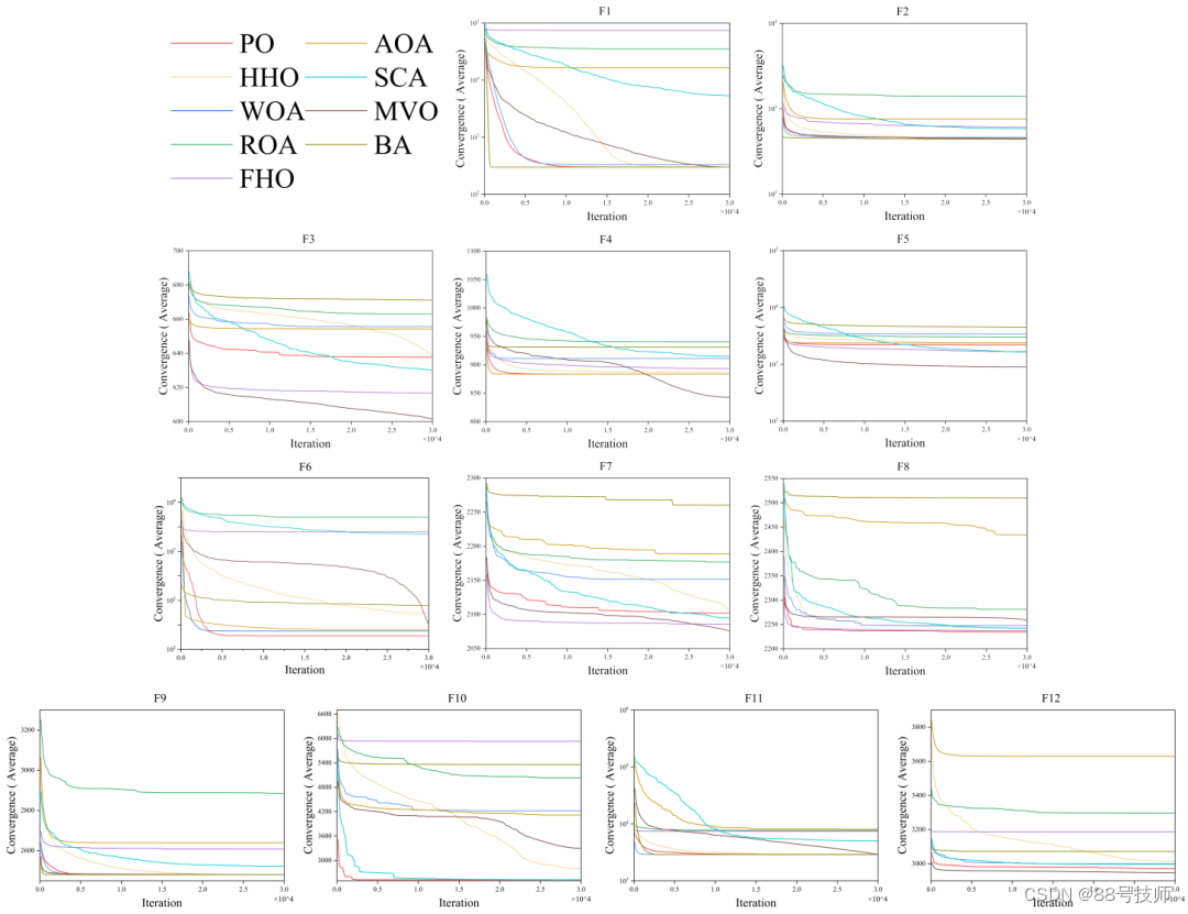 2024年优化算法-鹦鹉优化器Parrot optimizer（附Matlab代码）_parrot optimizer: algorithm and applications to me-CSDN博客