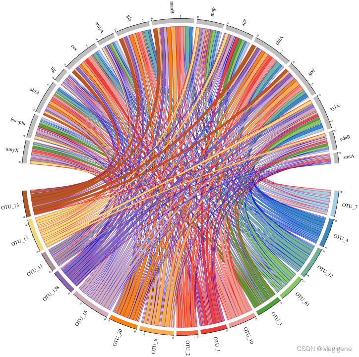 一文读懂16S+高通量qPCR芯片联合分析思路！-CSDN博客