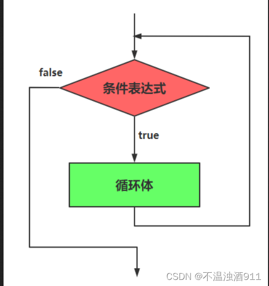 Python——控制语句（二） Csdn博客