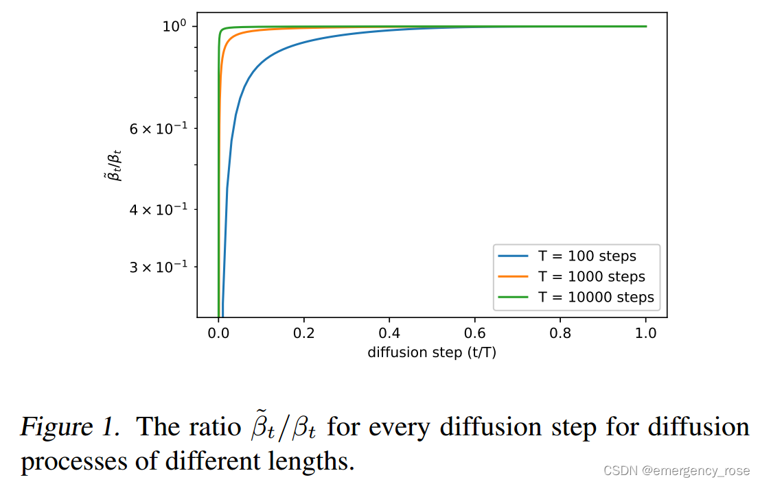 [IDDPM] Improved Denoising Diffusion Probabilistic Models-CSDN博客
