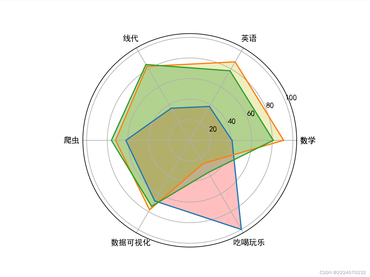 使用matplotlib调用pltpolar和pltfill绘制雷达图matplotlib中polar Csdn博客 6556