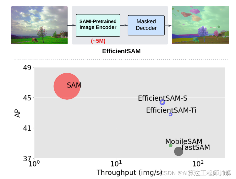 Segment Anything(SAM)的哪些后续方法，又快又好？_mobilesamv2-CSDN博客