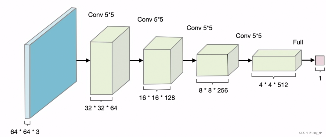 GANs和Diffusion模型（2）_dcgan模型架构-CSDN博客