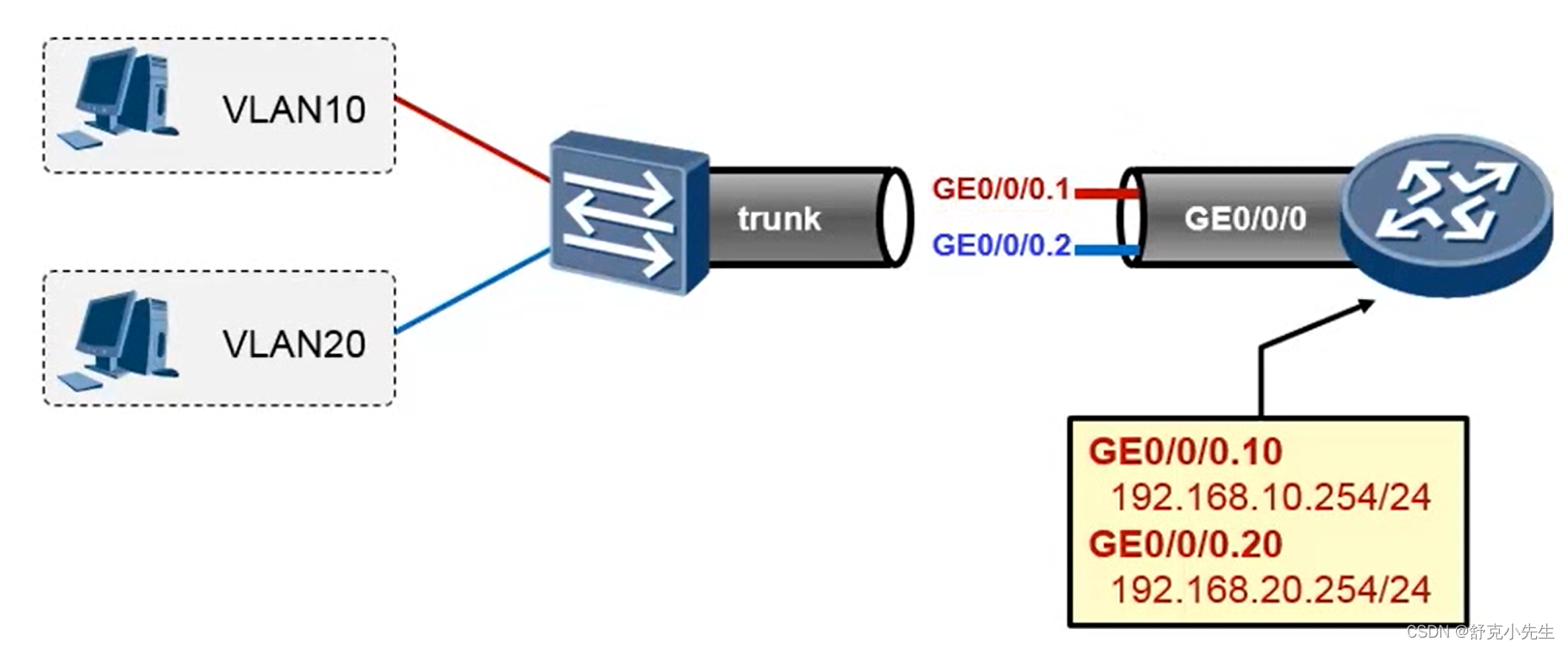 07 VLAN间路由互通_vlan接口与路由接口互通-CSDN博客