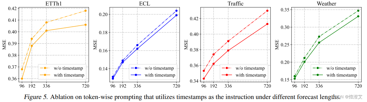 【论文阅读】AutoTimes: Autoregressive Time Series Forecasters via Large Language Models-CSDN博客
