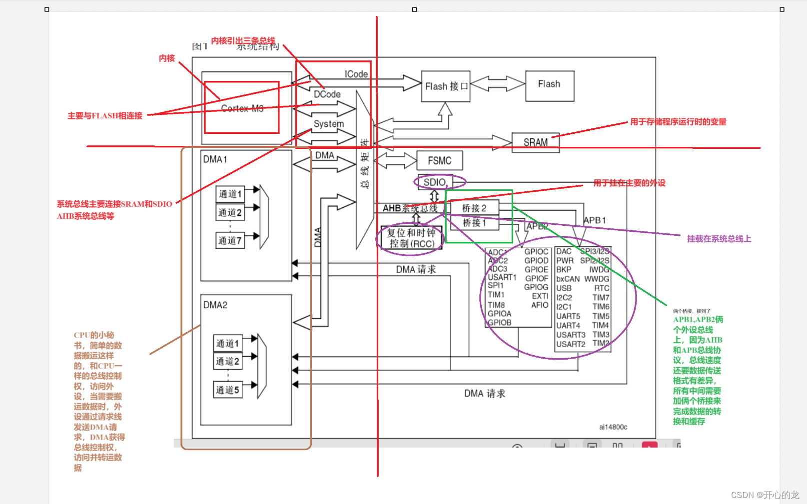 Stm32系统架构及总线及启动过程介绍 Stm32 系统总线 Csdn博客