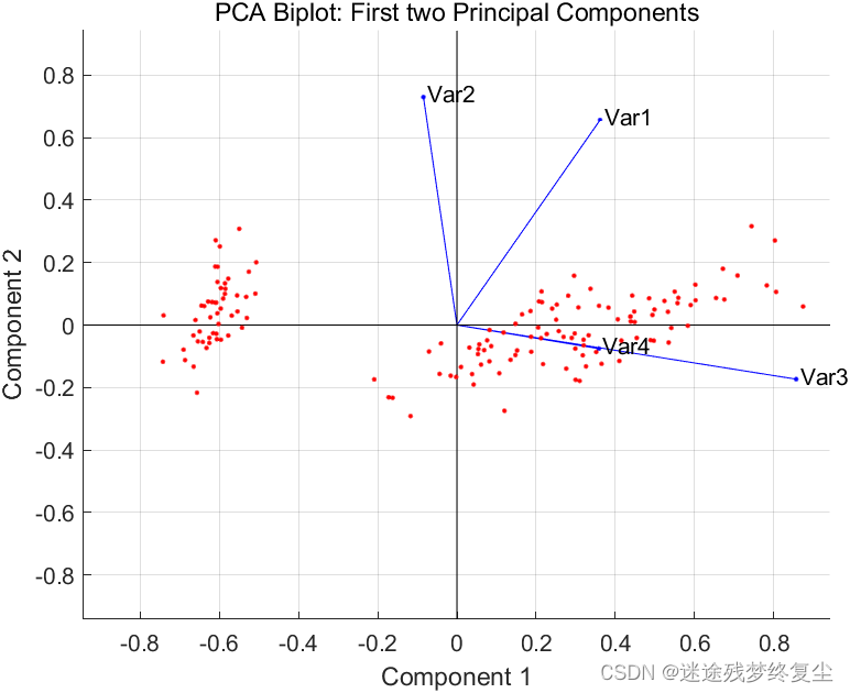 MATLAB数学建模——主成分分析（PCA）及可视化_matlab 主成分分析可以画图吗-CSDN博客