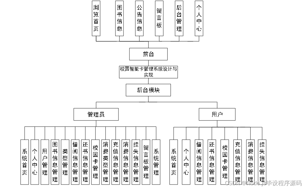 Springboot/java/node/python/php校园智能卡管理系统设计与实现【2024年毕设】_php 智能卡-CSDN博客