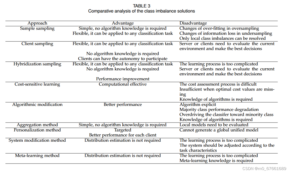 A Survey on Class Imbalance in Federated Learning联邦学习综述_类平衡目标的使用降低了局部模型的p-fl性能。这是因为本地模型不再学习优化客户的 ...