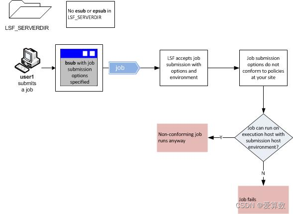 LSF作业提交和执行控制_lsf 提交作业-CSDN博客