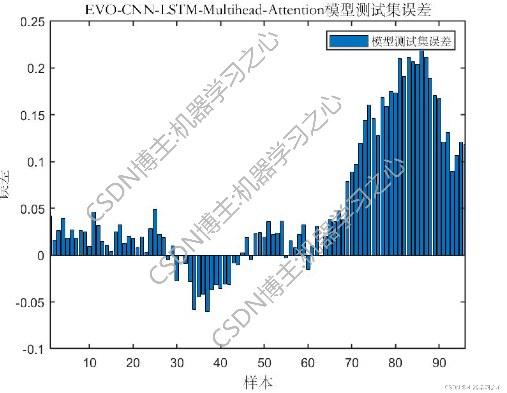 Sci一区级 Matlab实现evo Cnn Lstm Mutilhead Attention能量谷优化算法优化卷积长短期记忆神经网络融合多头注意力机制多变量多步时间序列预测 Csdn博客