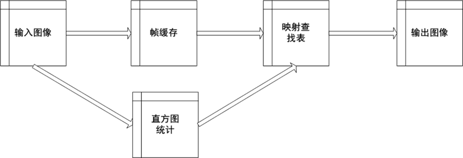 直方图均衡化算法介绍与verilog实现verilog 直方图算法实现 Csdn博客 