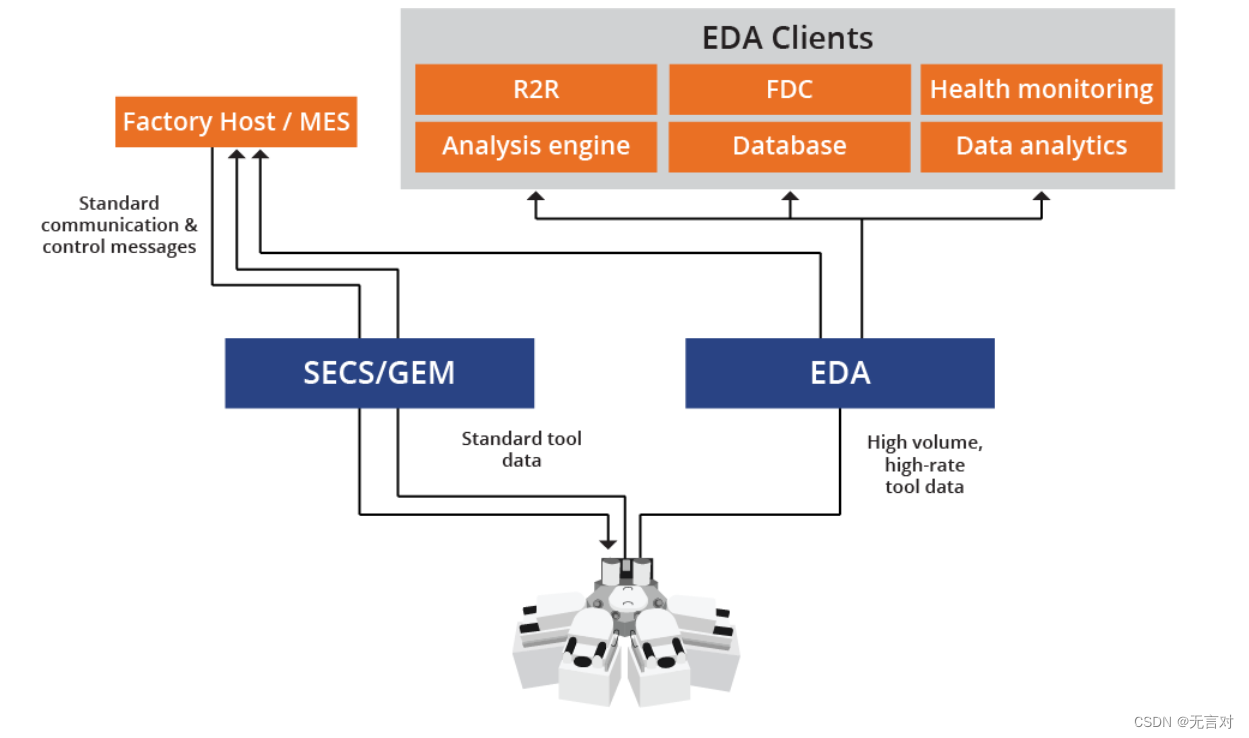 EDA（Interface A） 软件的重要性_interface-a (eda)半导体协议-CSDN博客